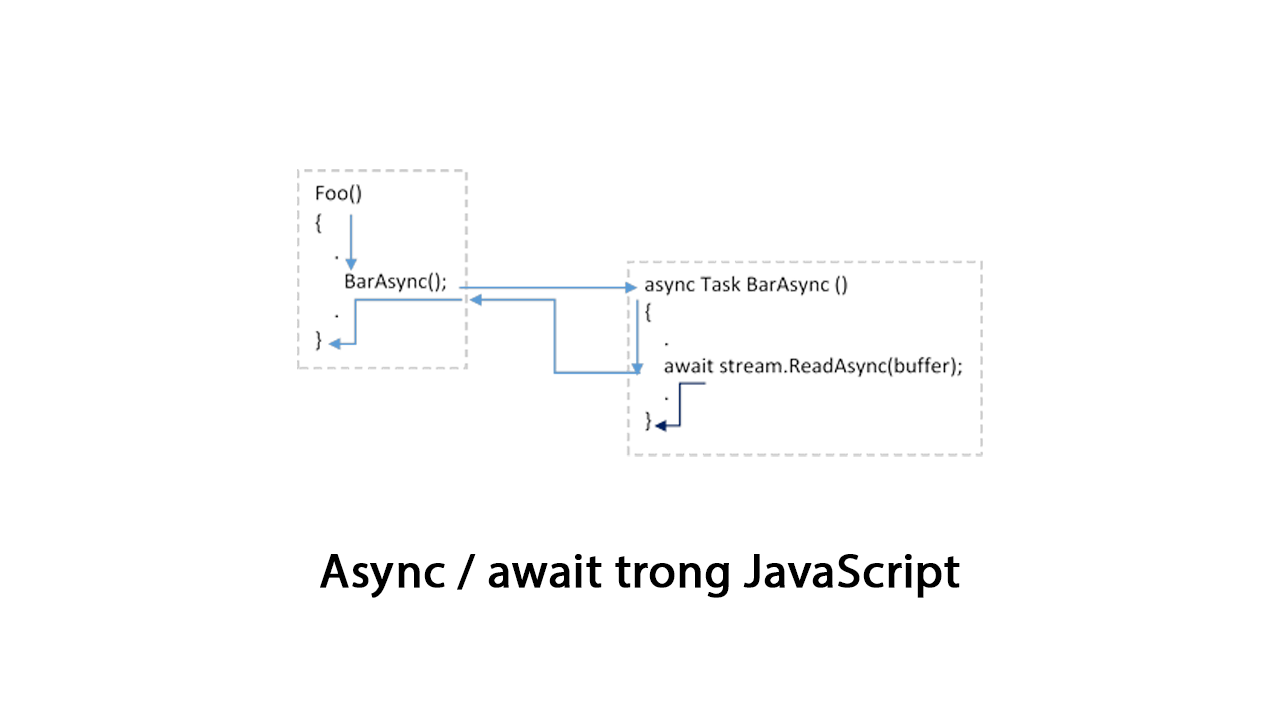 Đi sâu vào Async/Await trong JavaScript: Hướng dẫn từ cơ bản đến nâng cao đơn giản dễ hiểu dành ...